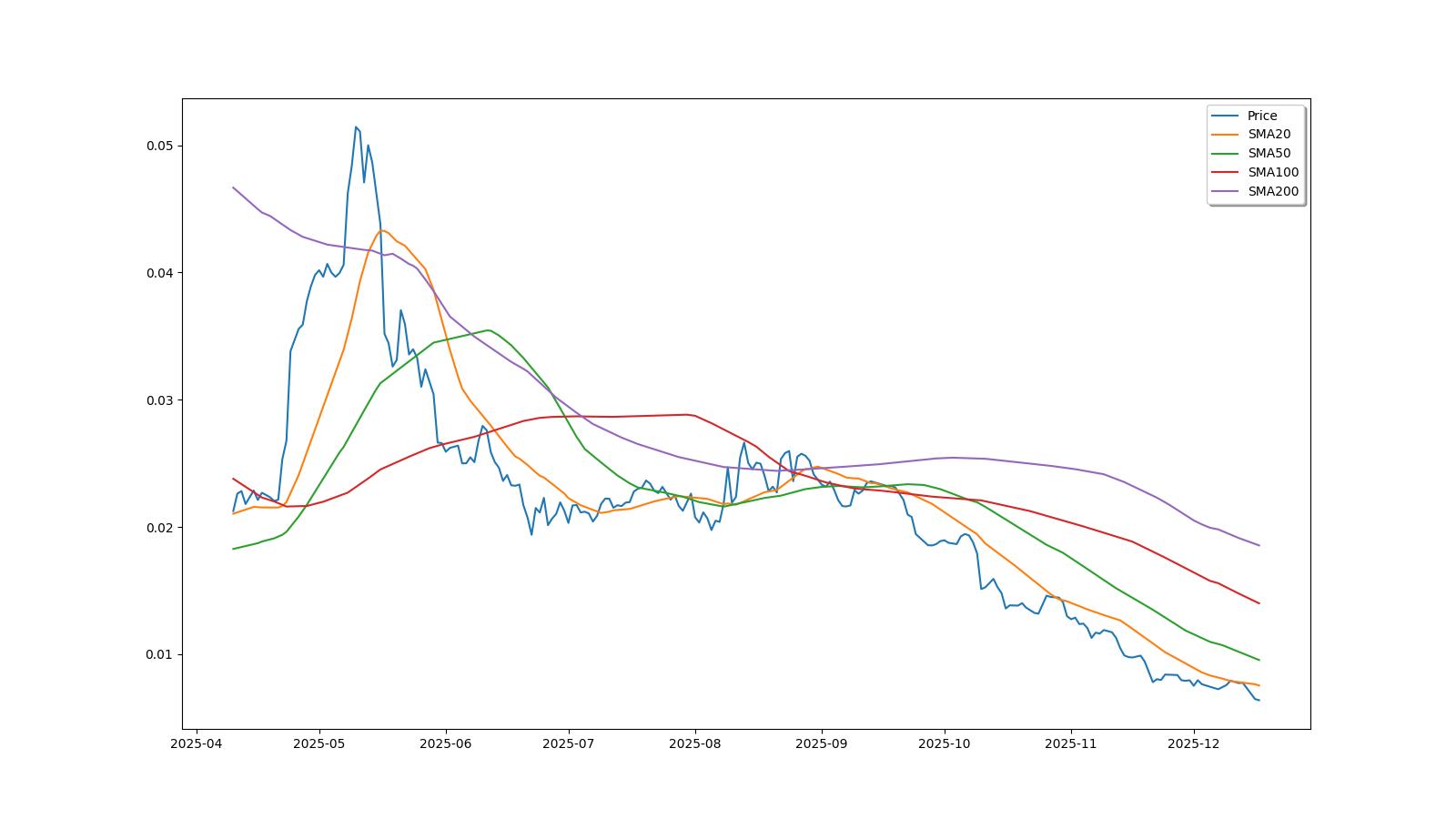 Truflation Simple Moving Averages