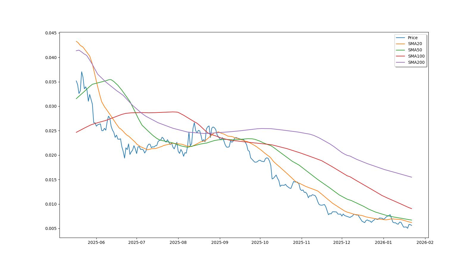 Truflation Simple Moving Averages