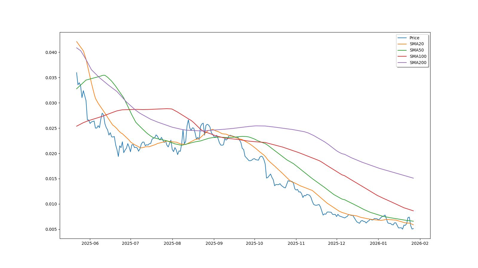 Truflation Simple Moving Averages