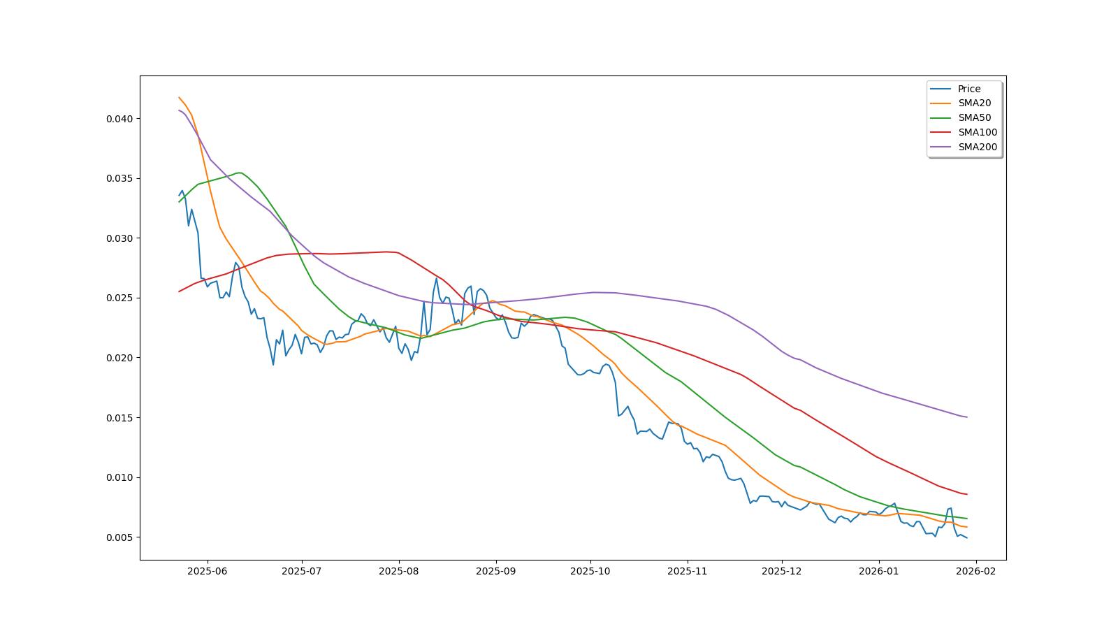 Truflation Simple Moving Averages