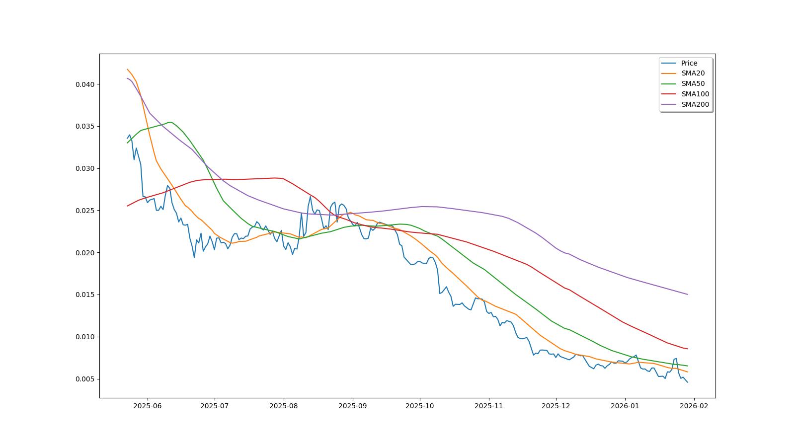 Truflation Simple Moving Averages