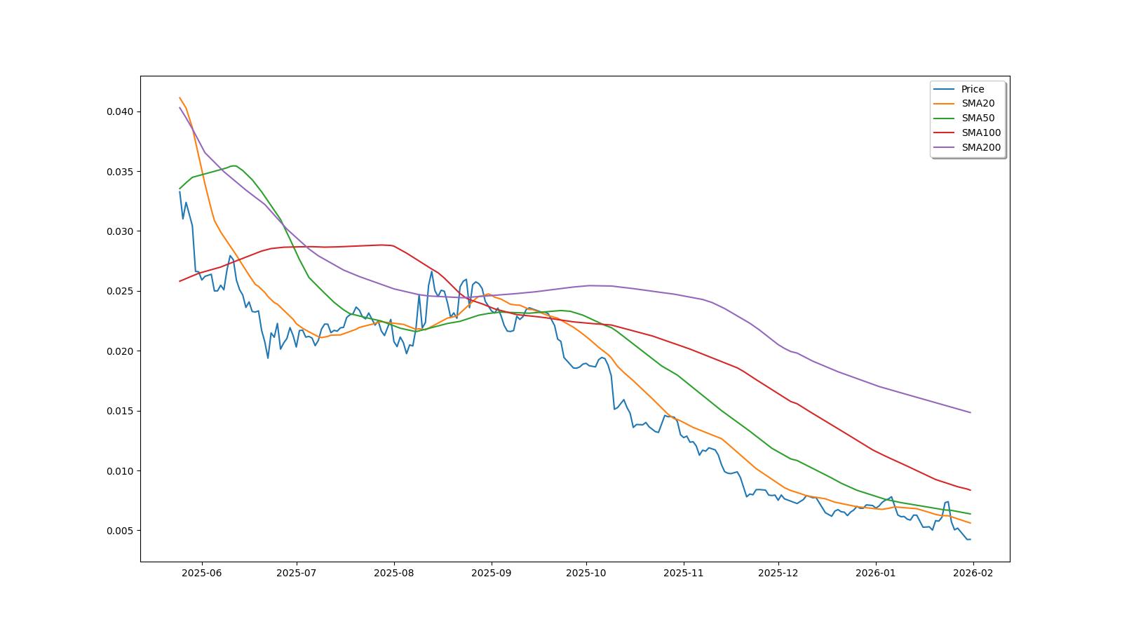 Truflation Simple Moving Averages
