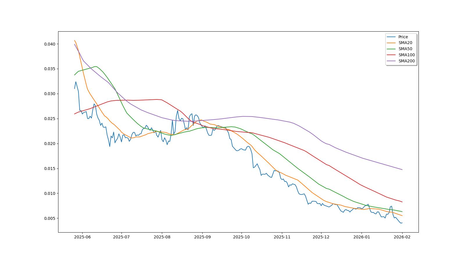 Truflation Simple Moving Averages