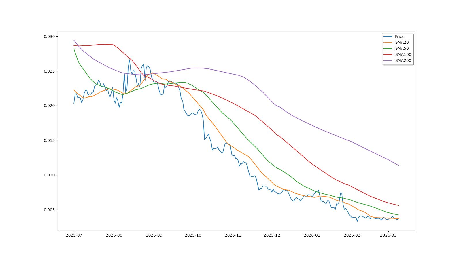 Truflation Simple Moving Averages