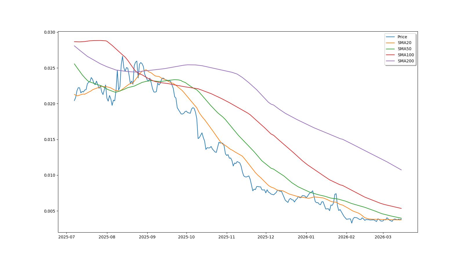 Truflation Simple Moving Averages
