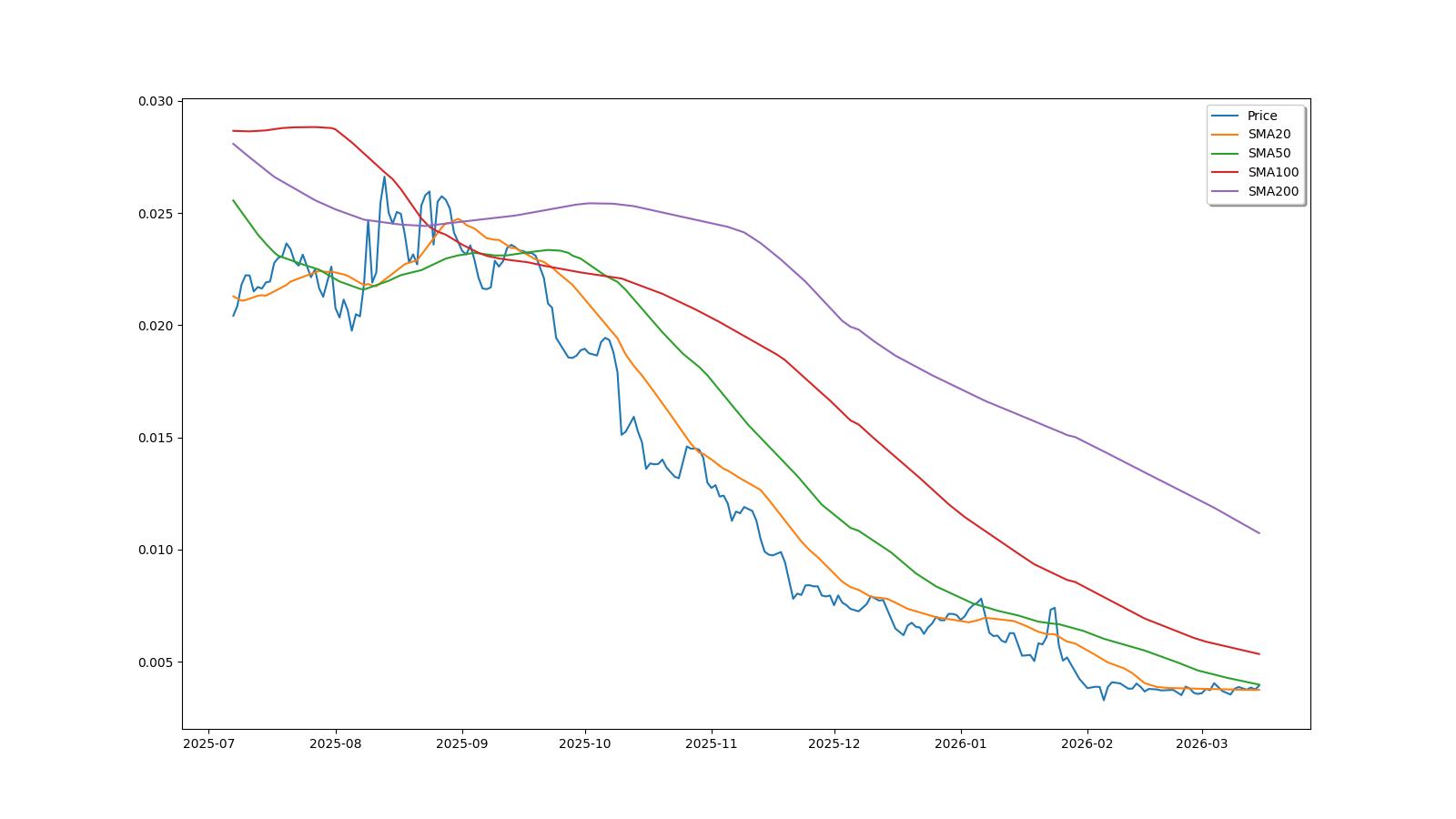 Truflation Simple Moving Averages