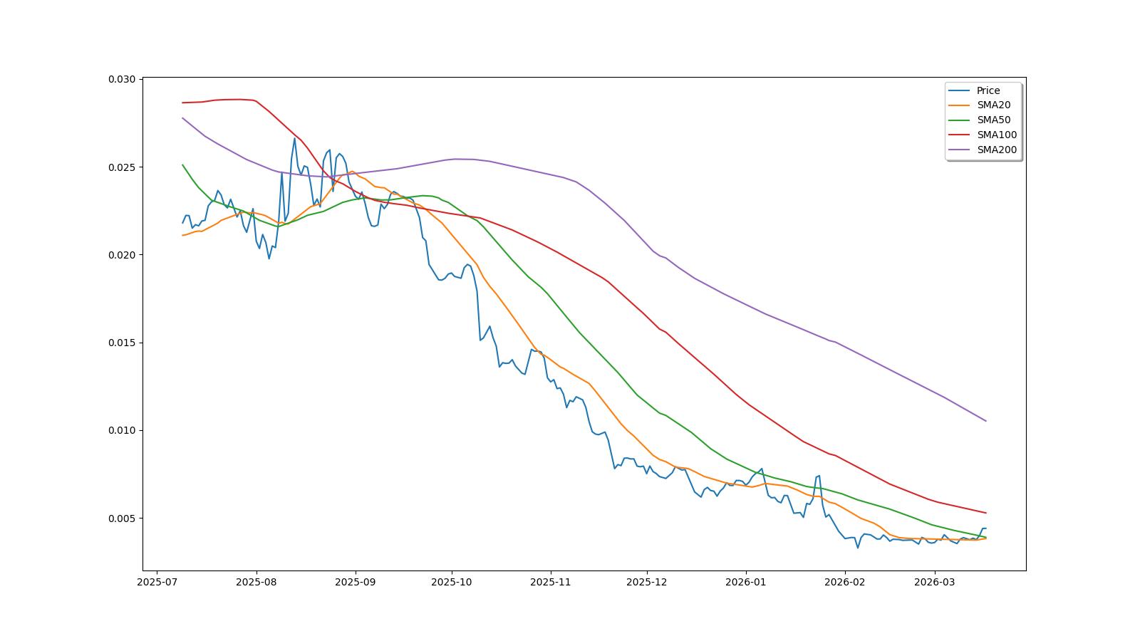 Truflation Simple Moving Averages