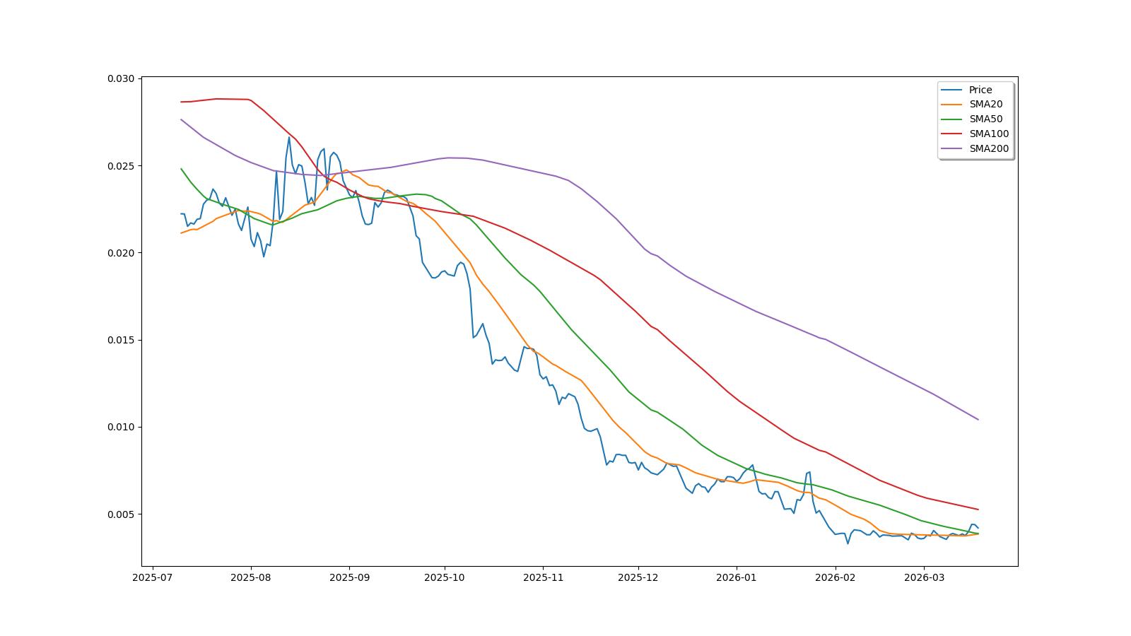 Truflation Simple Moving Averages
