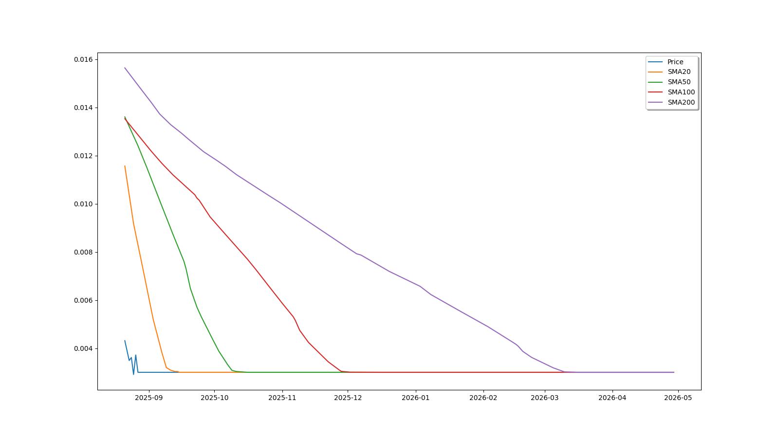 Trump Cards Fraction Token Simple Moving Averages