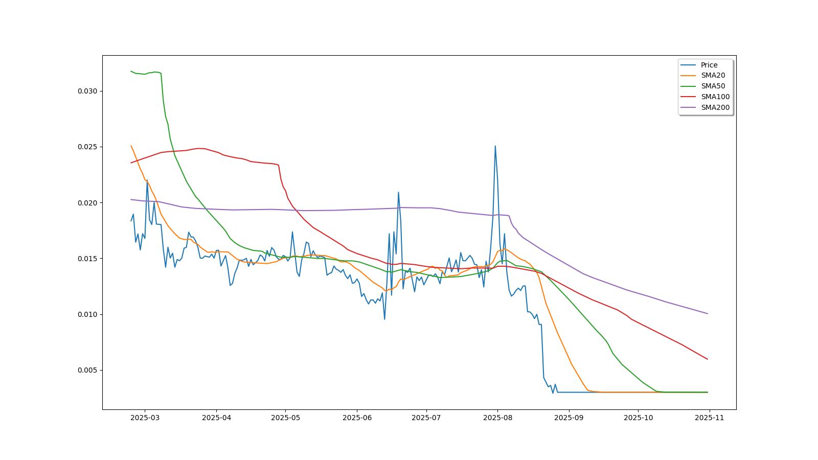 Trump Cards Fraction Token Simple Moving Averages