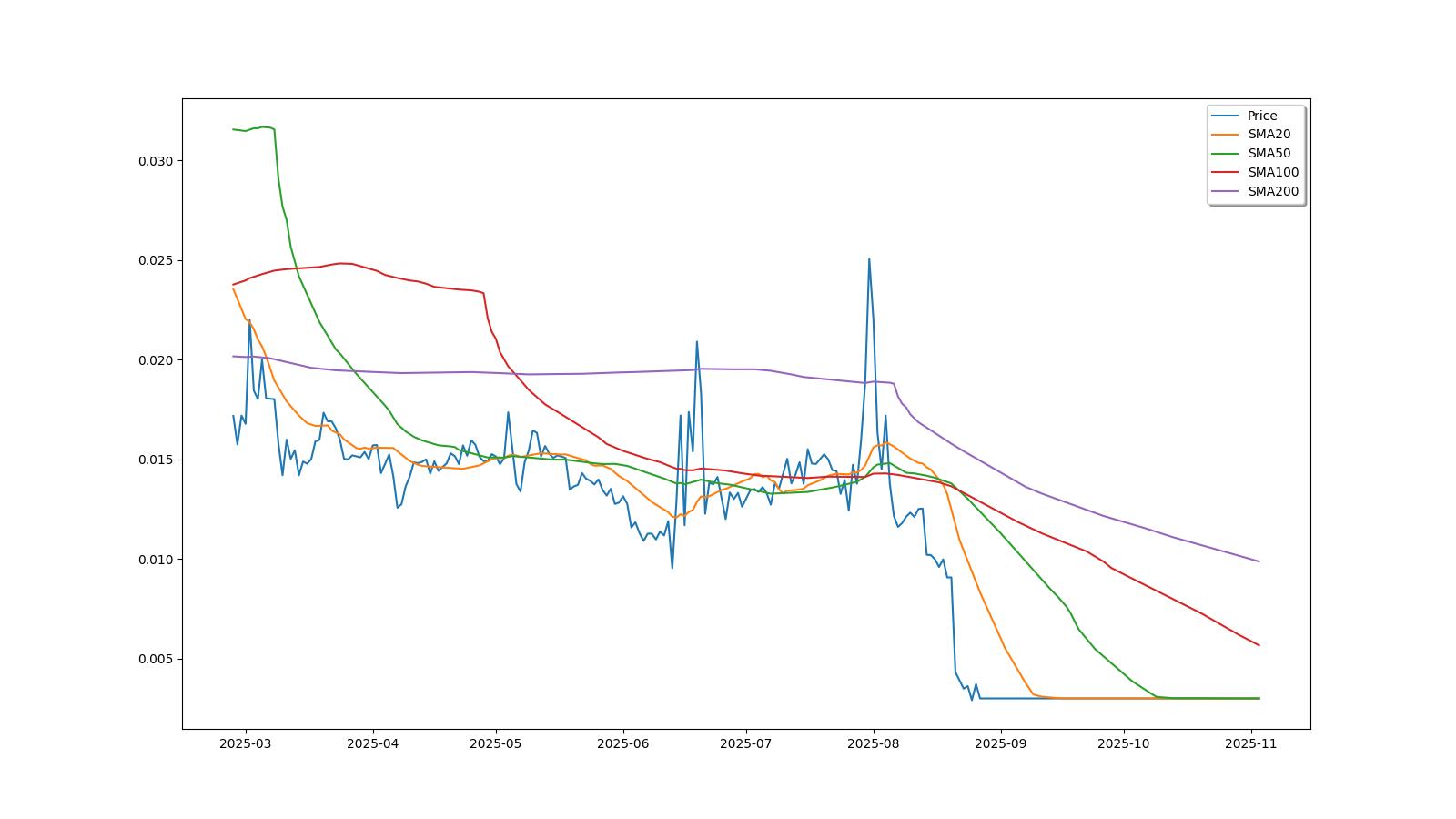Trump Cards Fraction Token Simple Moving Averages