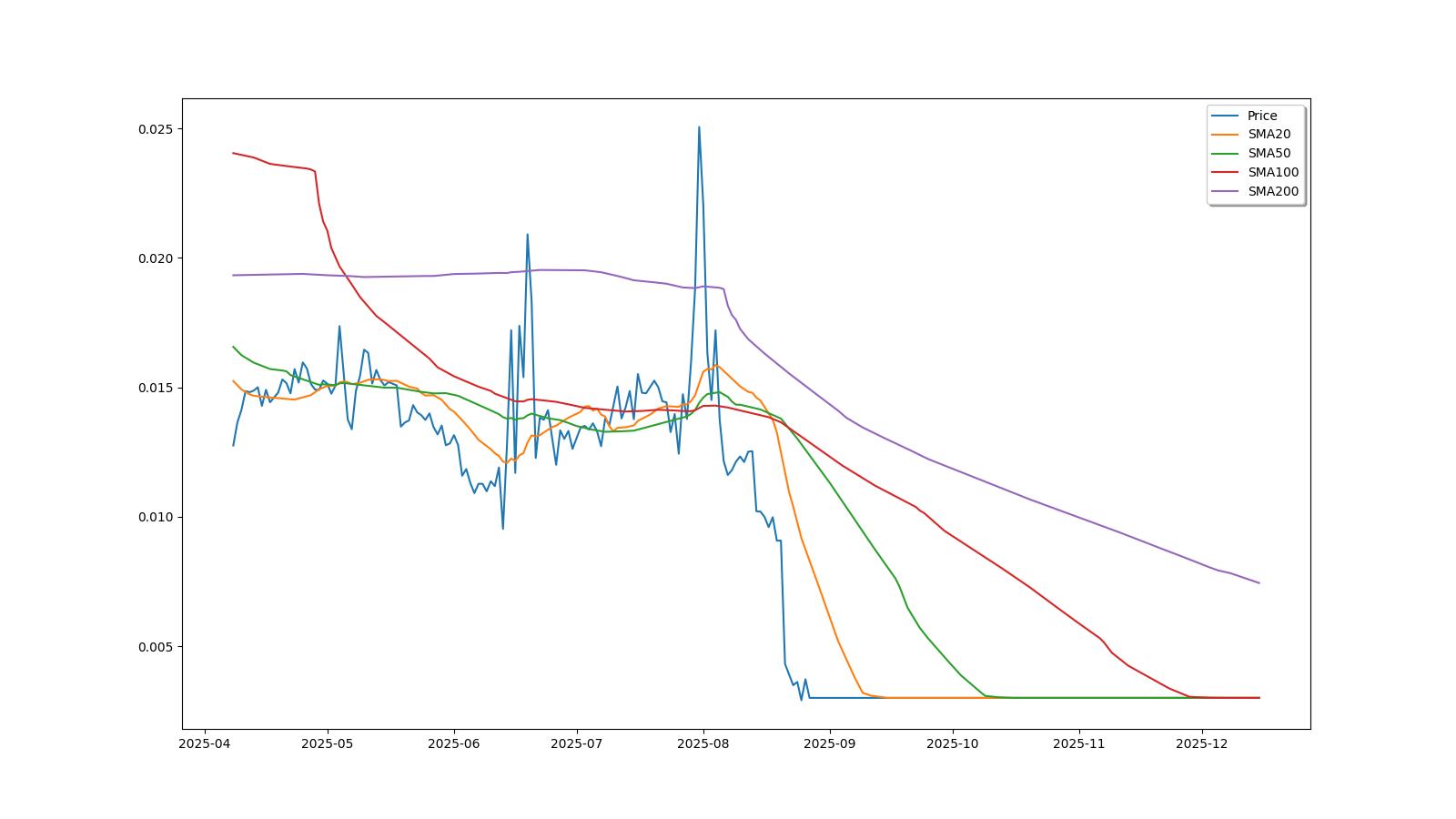 Trump Cards Fraction Token Simple Moving Averages