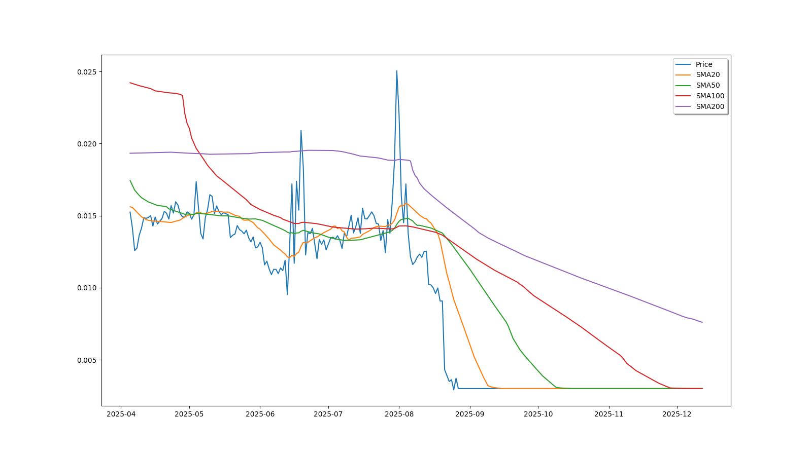 Trump Cards Fraction Token Simple Moving Averages