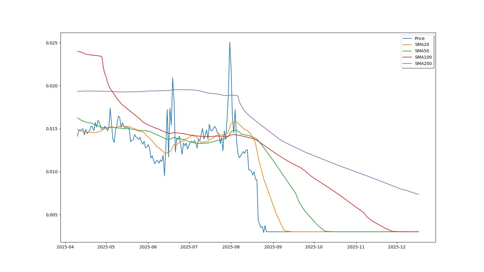 Trump Cards Fraction Token Simple Moving Averages