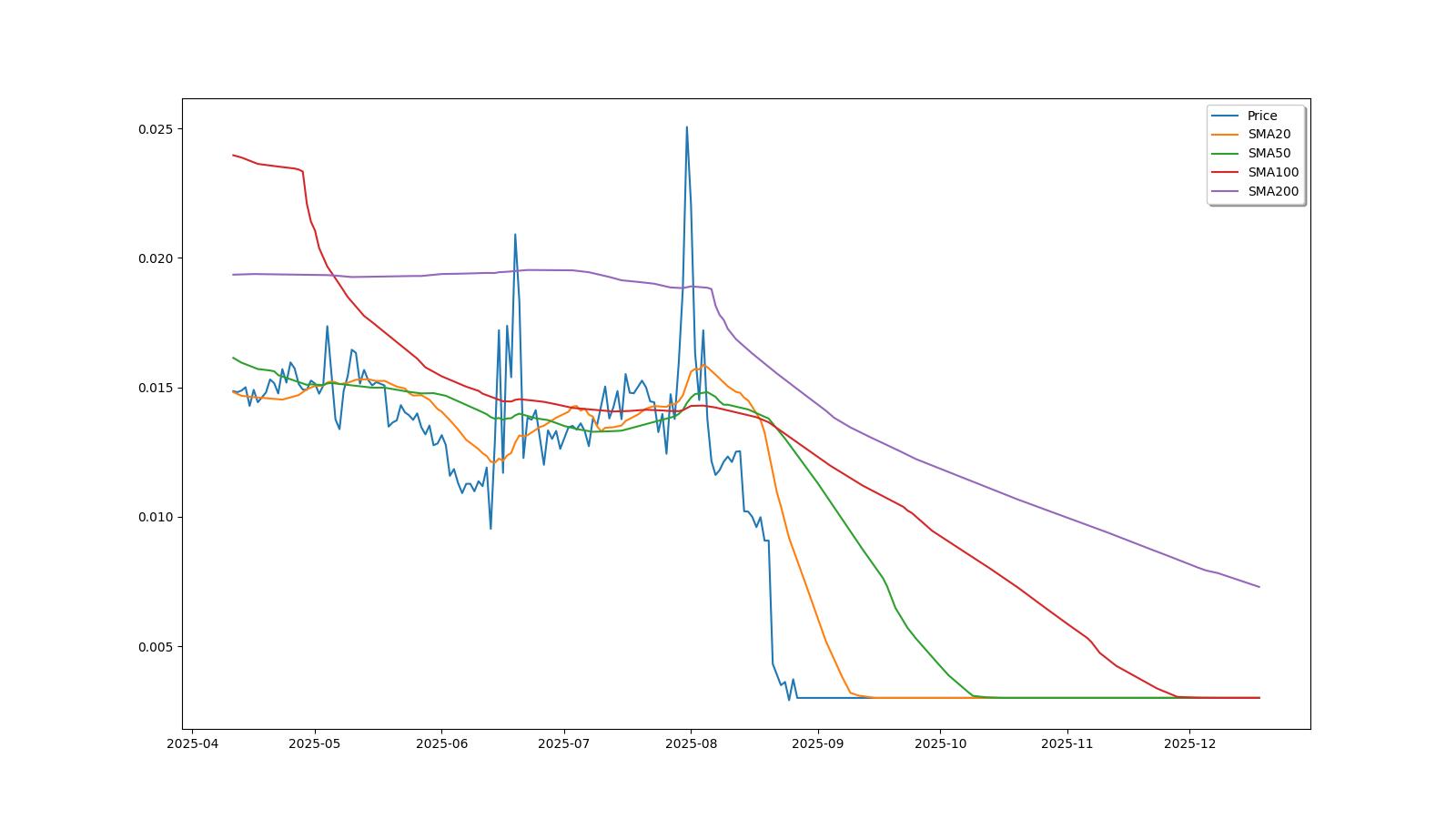 Trump Cards Fraction Token Simple Moving Averages