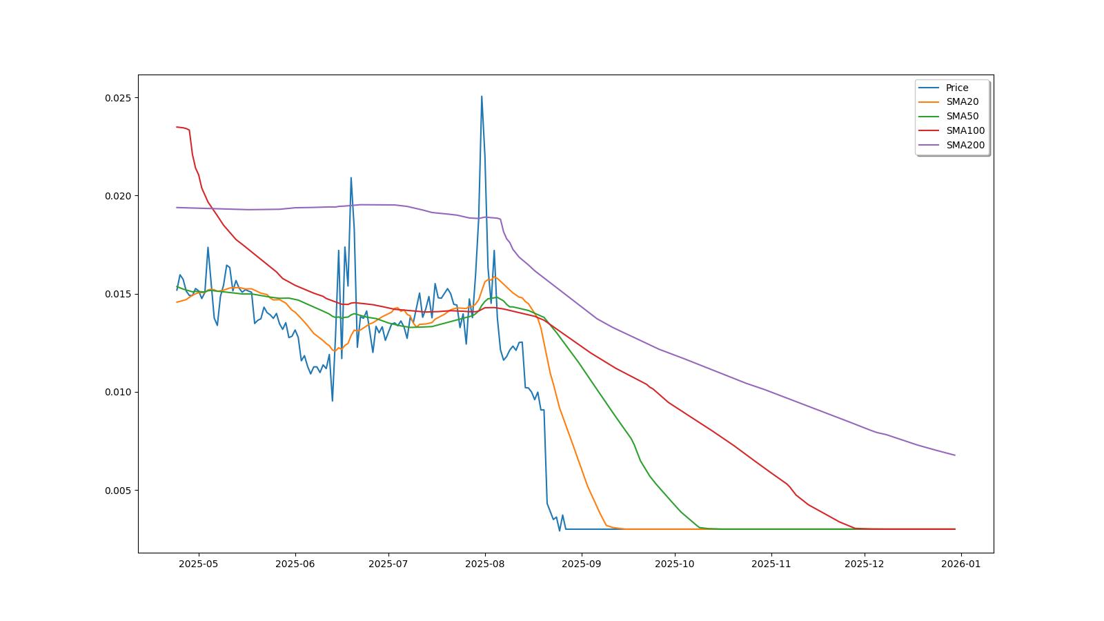 Trump Cards Fraction Token Simple Moving Averages
