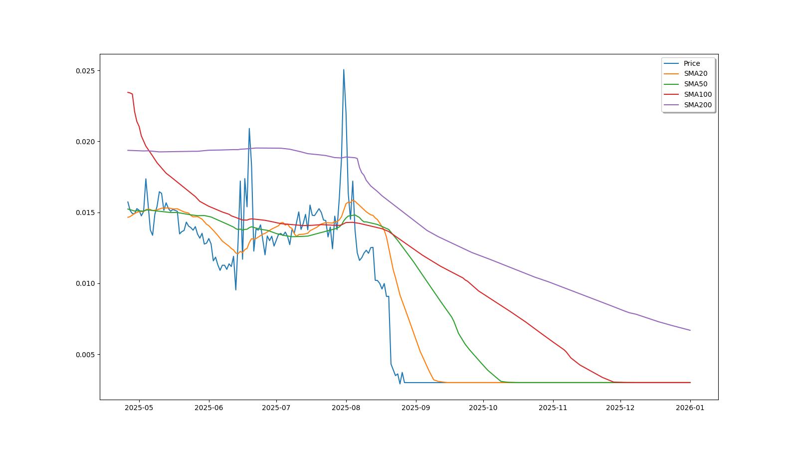 Trump Cards Fraction Token Simple Moving Averages