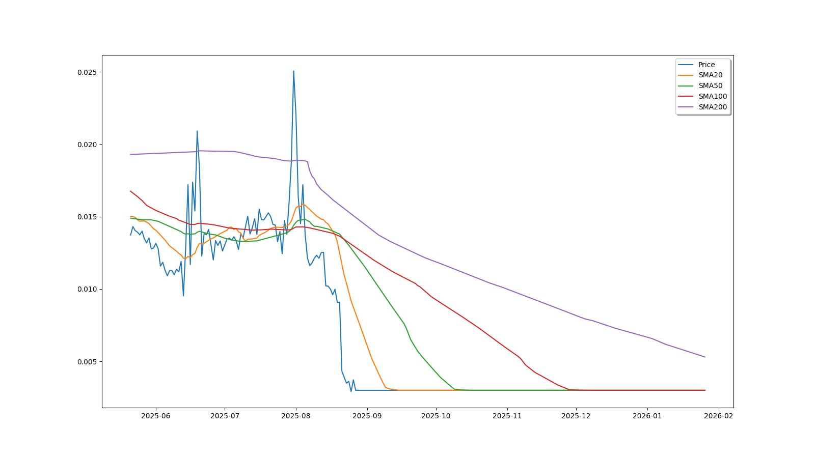 Trump Cards Fraction Token Simple Moving Averages