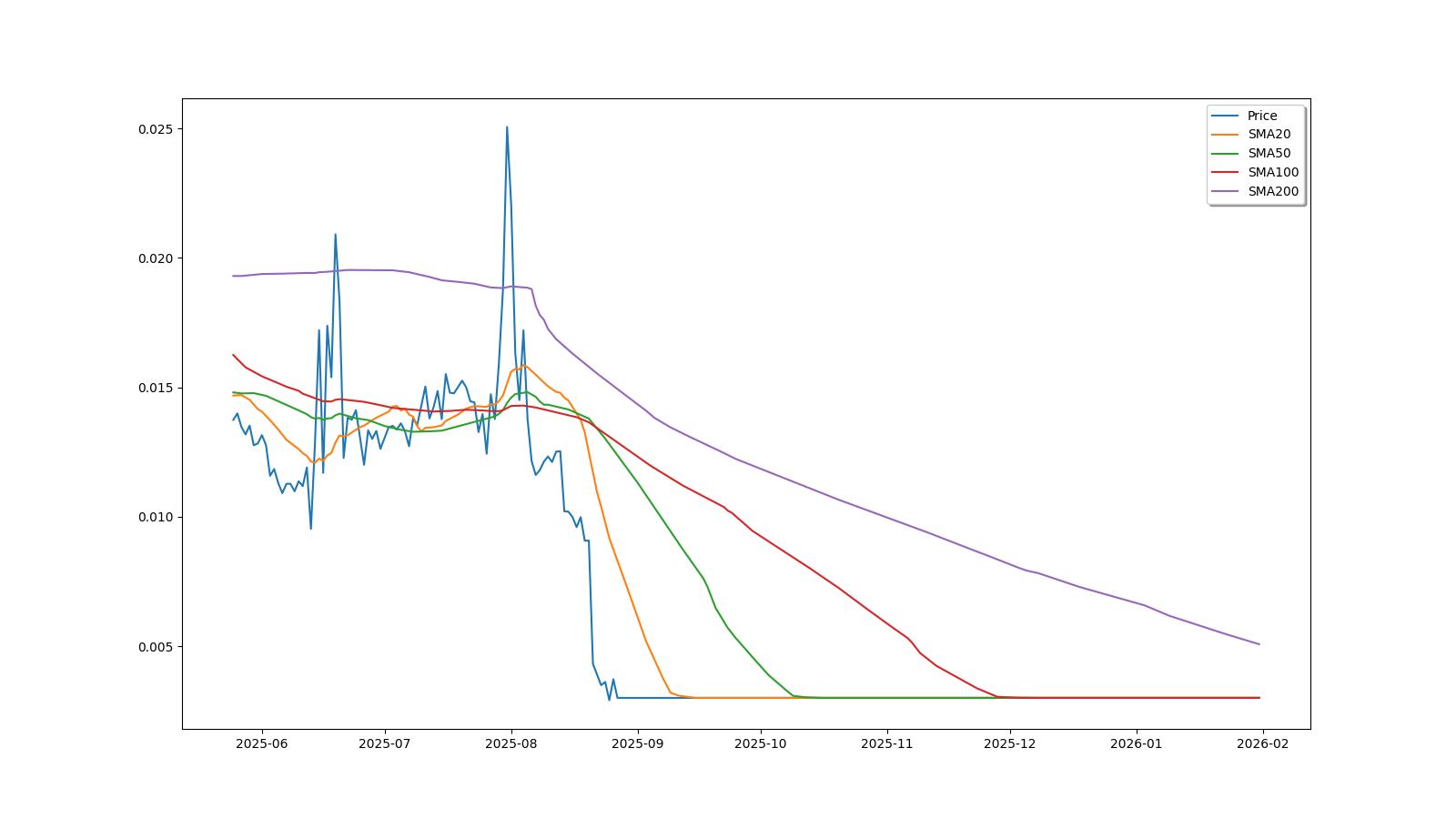 Trump Cards Fraction Token Simple Moving Averages
