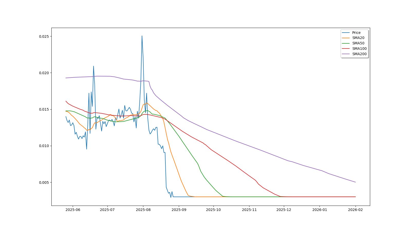 Trump Cards Fraction Token Simple Moving Averages