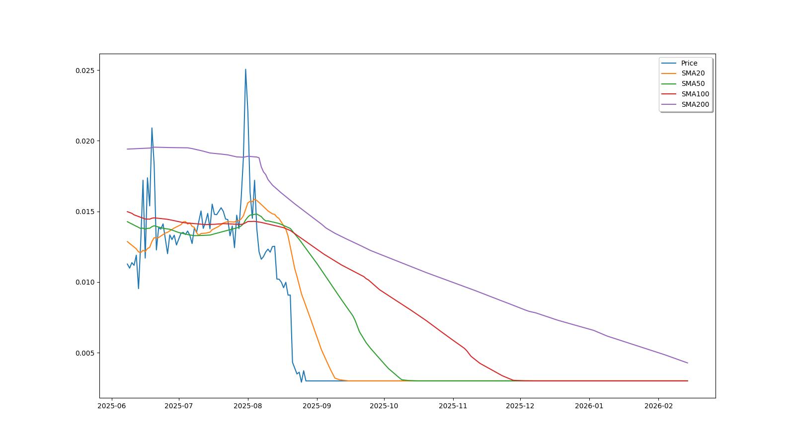 Trump Cards Fraction Token Simple Moving Averages