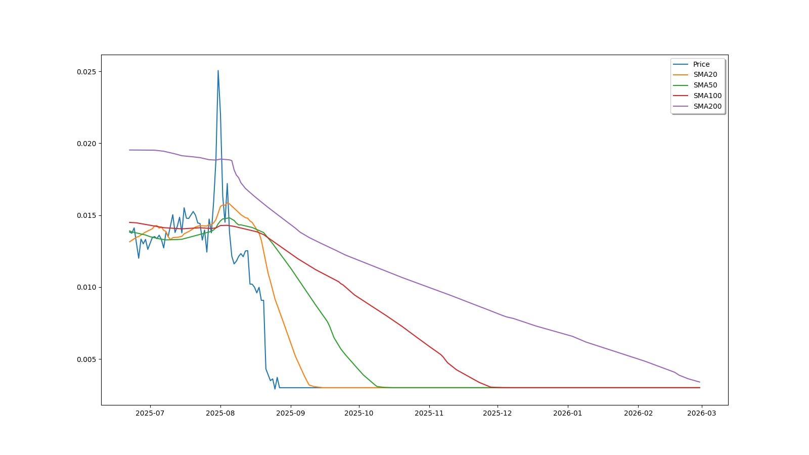 Trump Cards Fraction Token Simple Moving Averages