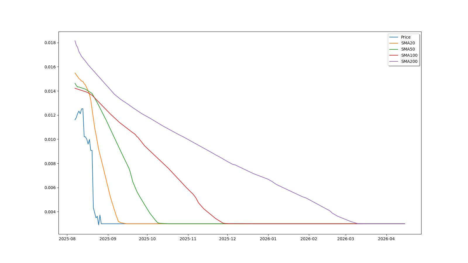 Trump Cards Fraction Token Simple Moving Averages