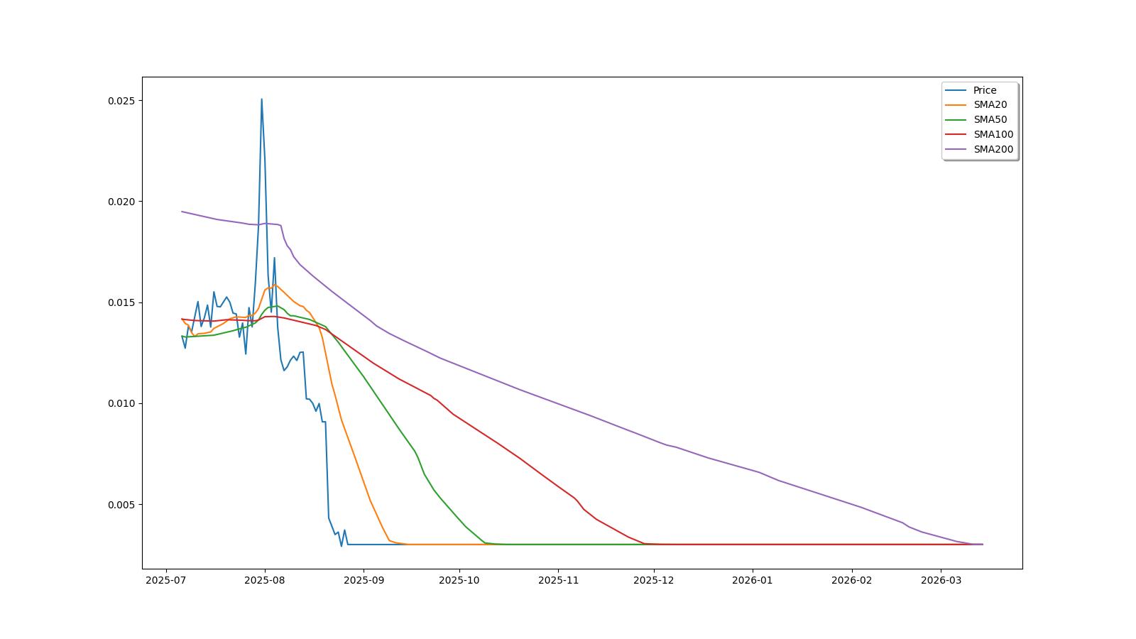 Trump Cards Fraction Token Simple Moving Averages