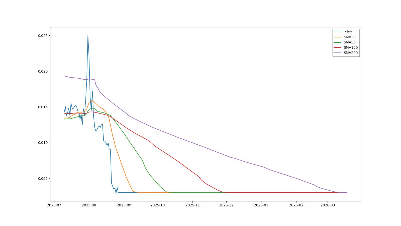 Trump Cards Fraction Token Simple Moving Averages