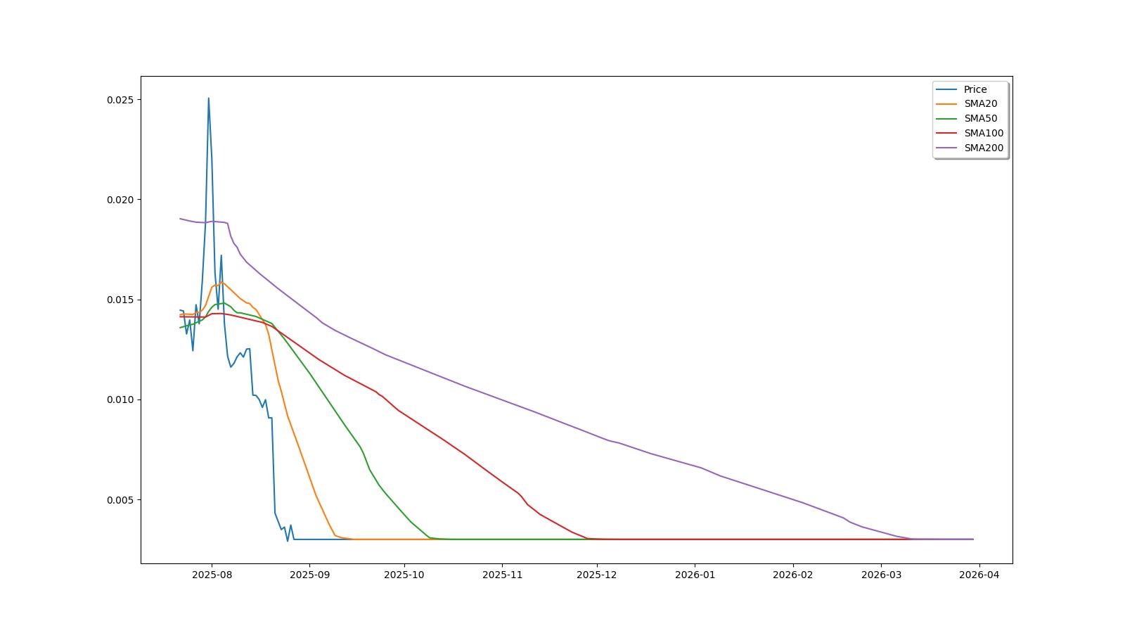 Trump Cards Fraction Token Simple Moving Averages