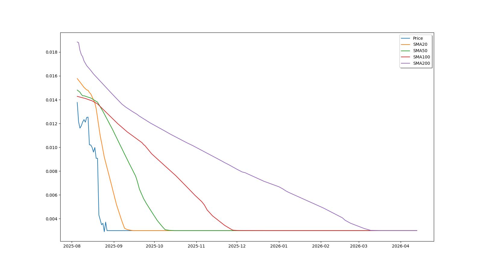 Trump Cards Fraction Token Simple Moving Averages
