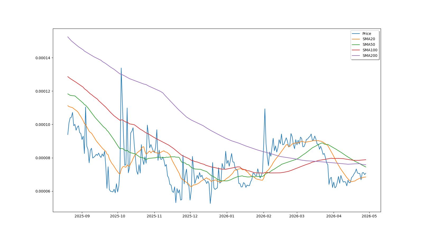 TrumpCoin Simple Moving Averages