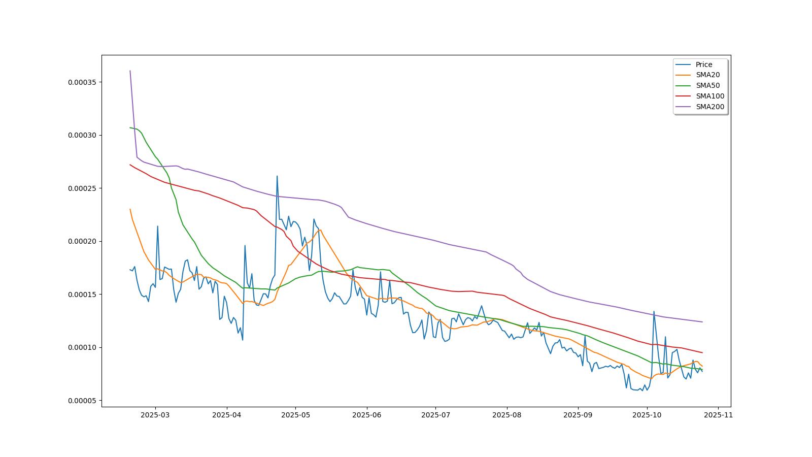 TrumpCoin Simple Moving Averages