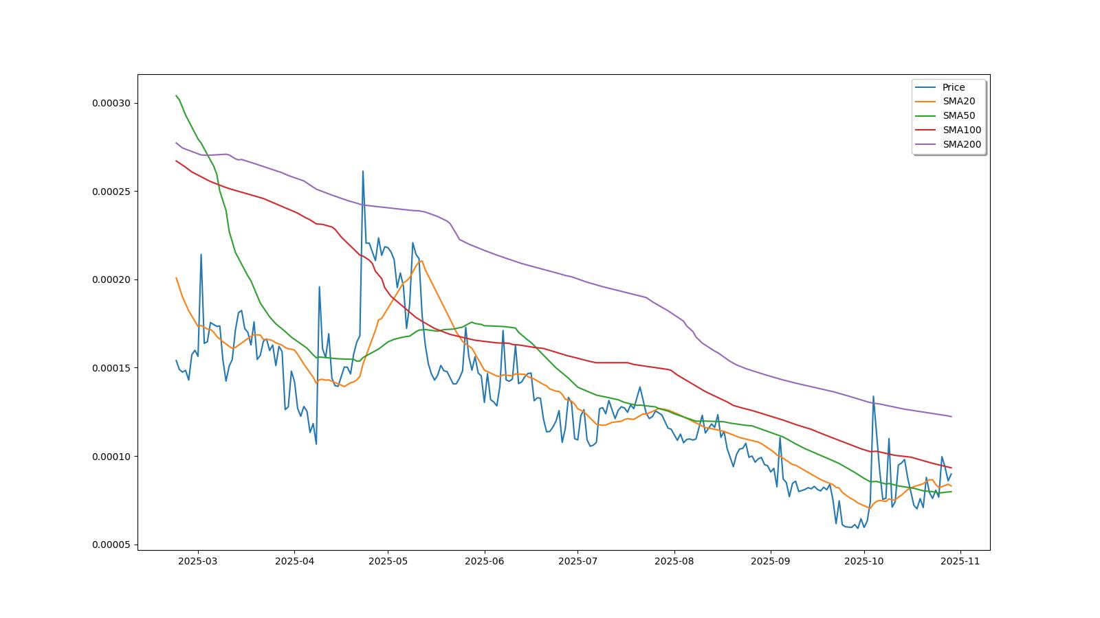 TrumpCoin Simple Moving Averages