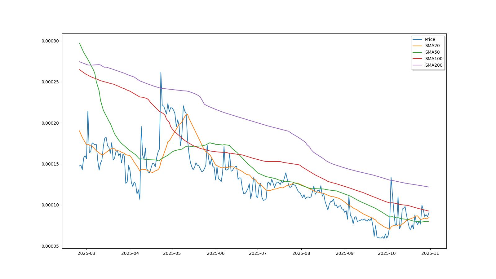 TrumpCoin Simple Moving Averages