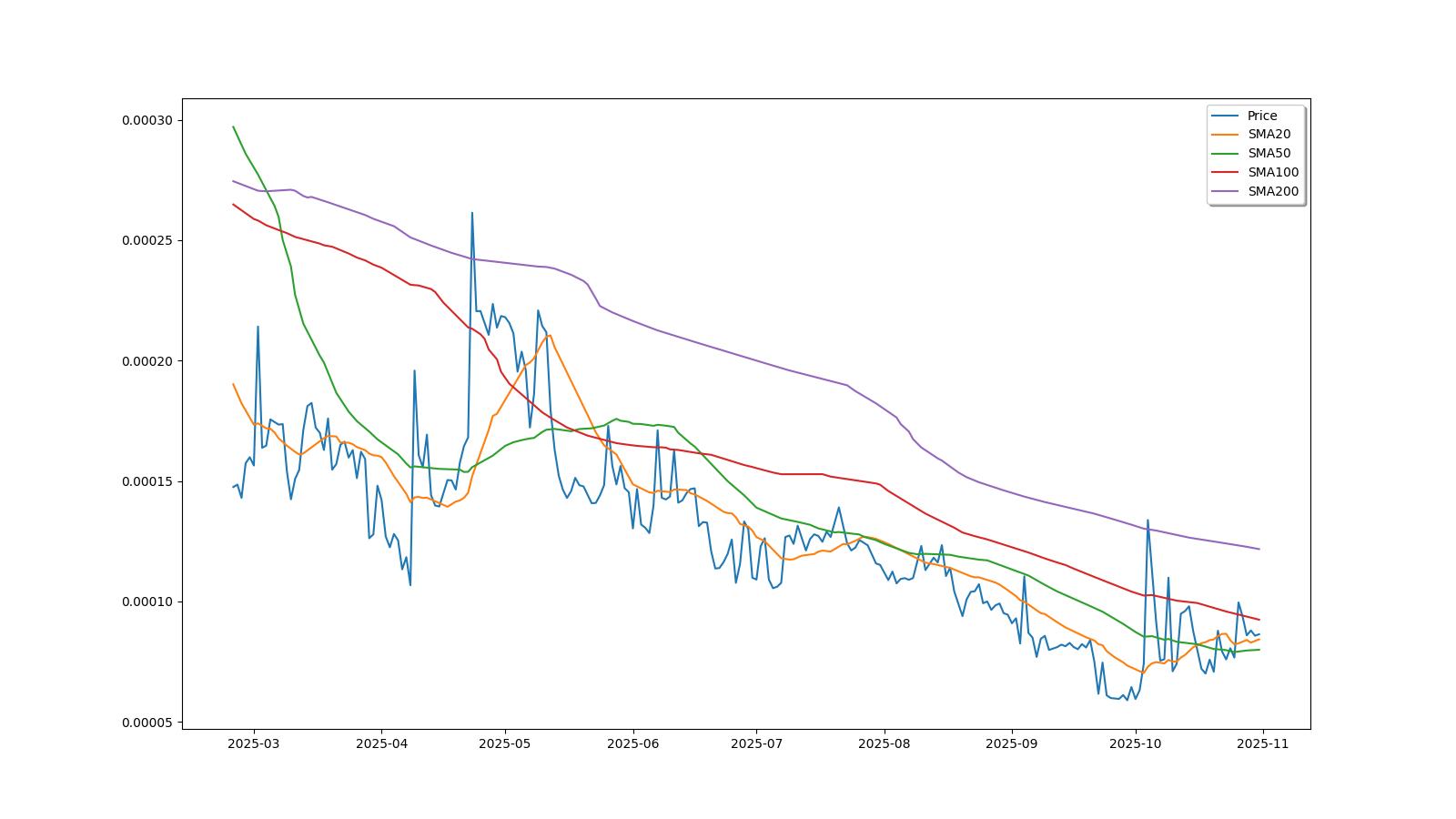 TrumpCoin Simple Moving Averages