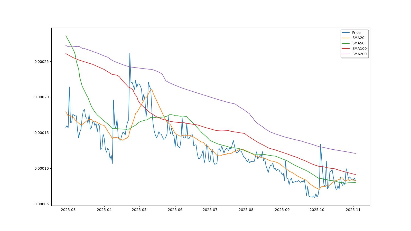 TrumpCoin Simple Moving Averages