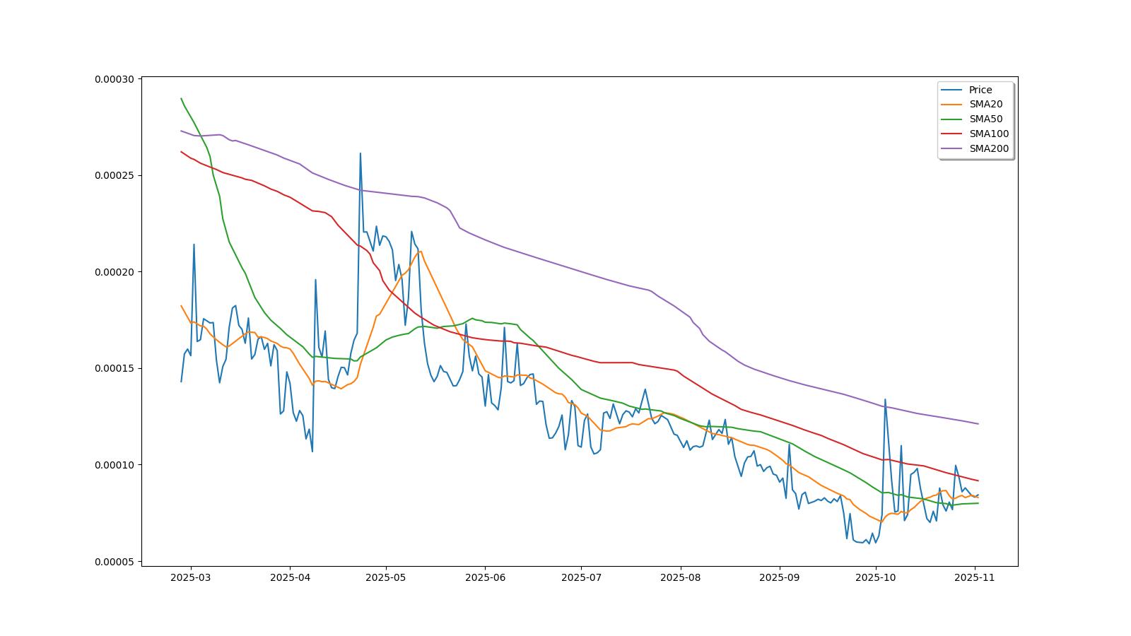TrumpCoin Simple Moving Averages