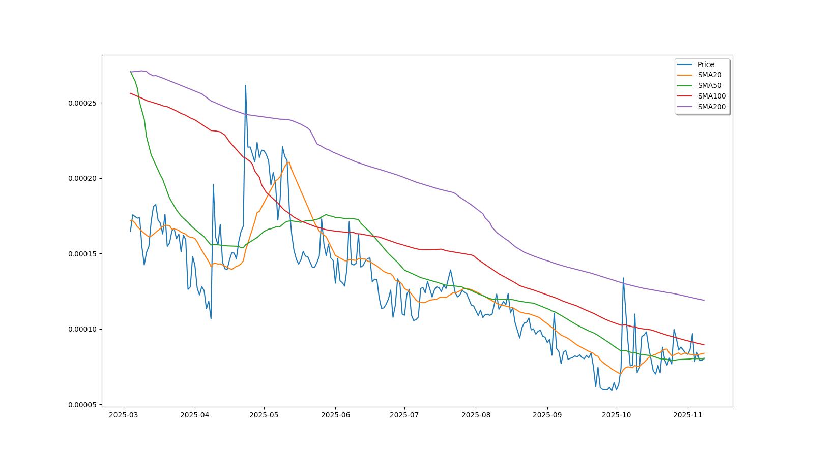TrumpCoin Simple Moving Averages
