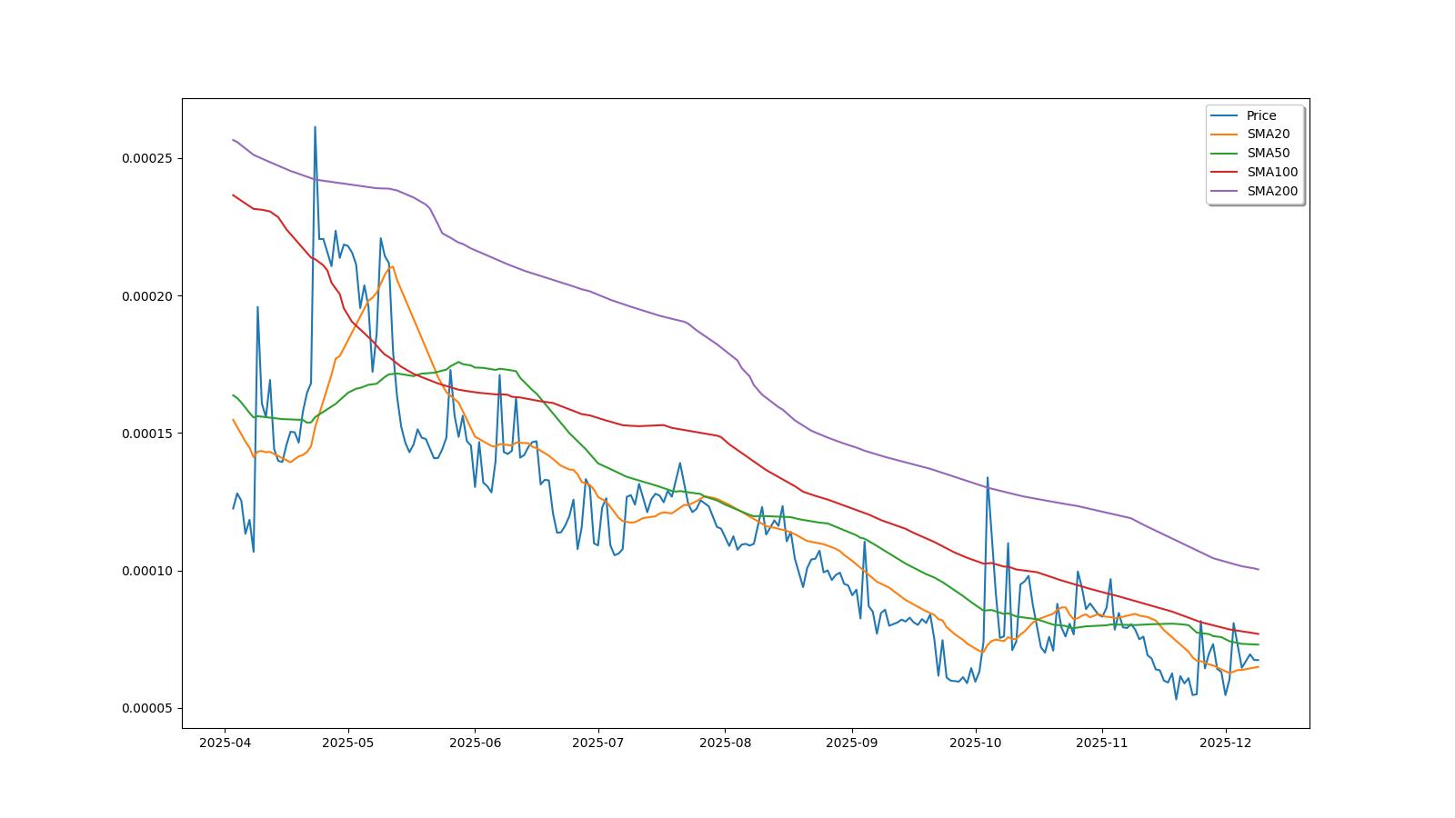 TrumpCoin Simple Moving Averages