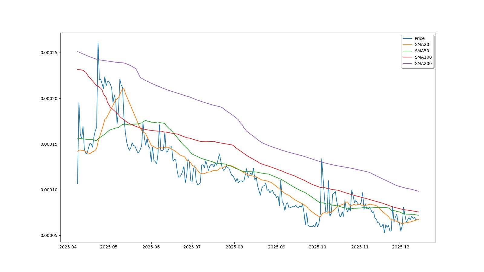 TrumpCoin Simple Moving Averages