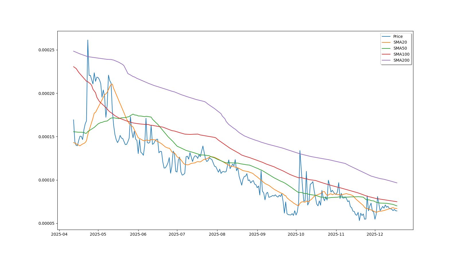 TrumpCoin Simple Moving Averages