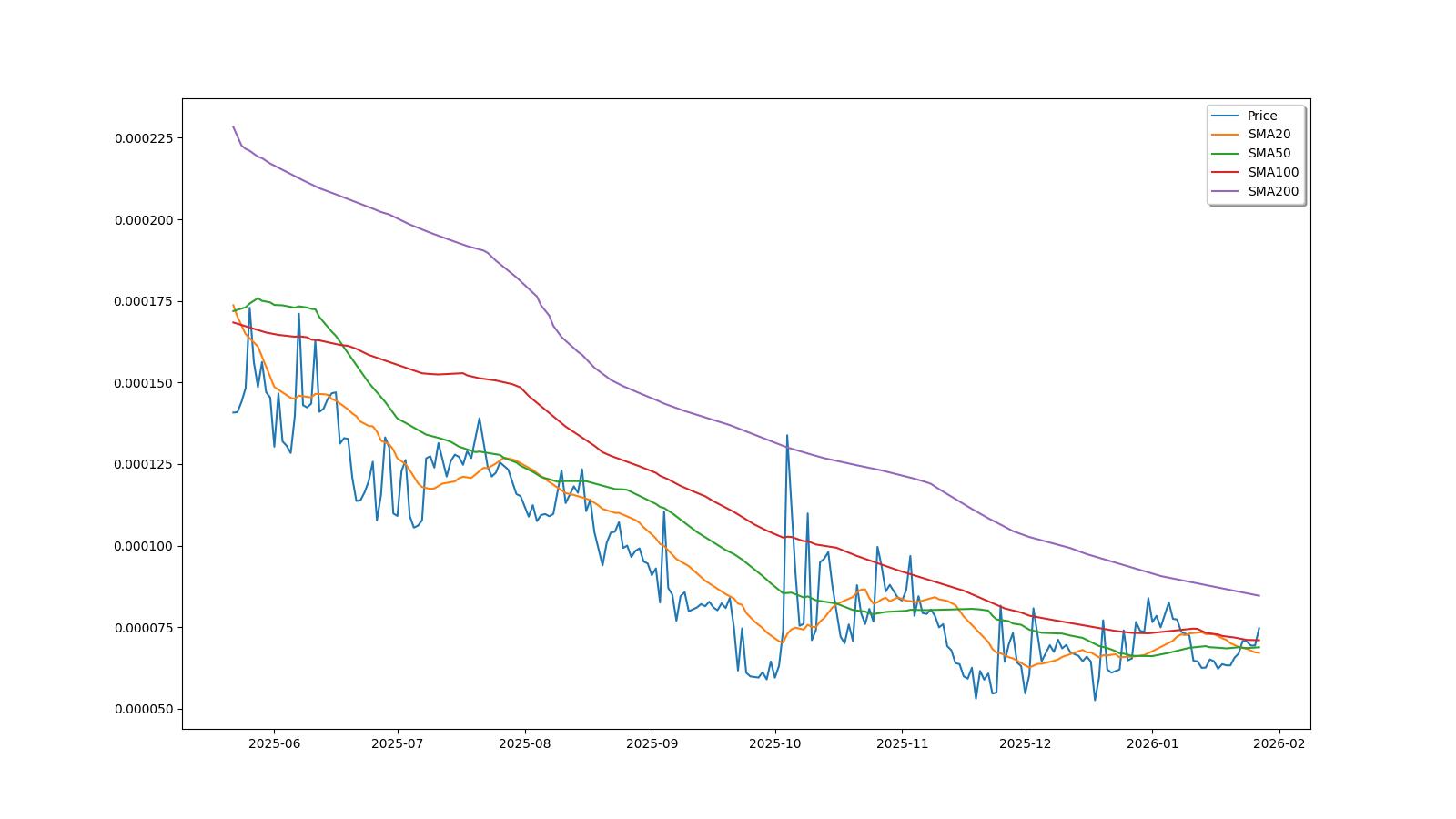 TrumpCoin Simple Moving Averages
