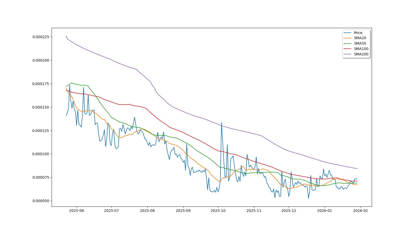 TrumpCoin Simple Moving Averages
