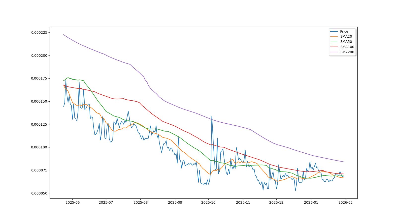 TrumpCoin Simple Moving Averages