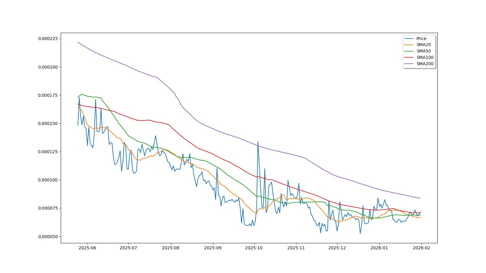 TrumpCoin Simple Moving Averages