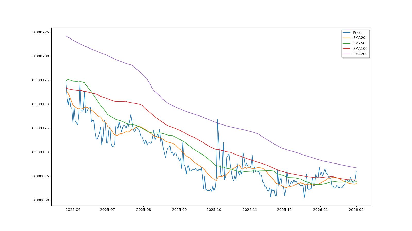 TrumpCoin Simple Moving Averages