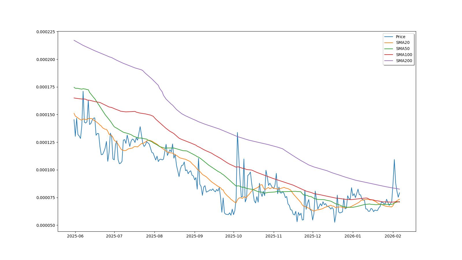 TrumpCoin Simple Moving Averages