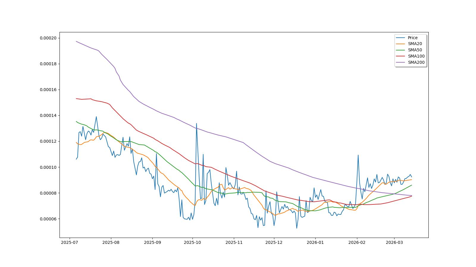 TrumpCoin Simple Moving Averages