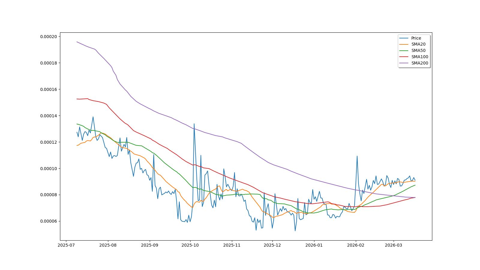 TrumpCoin Simple Moving Averages